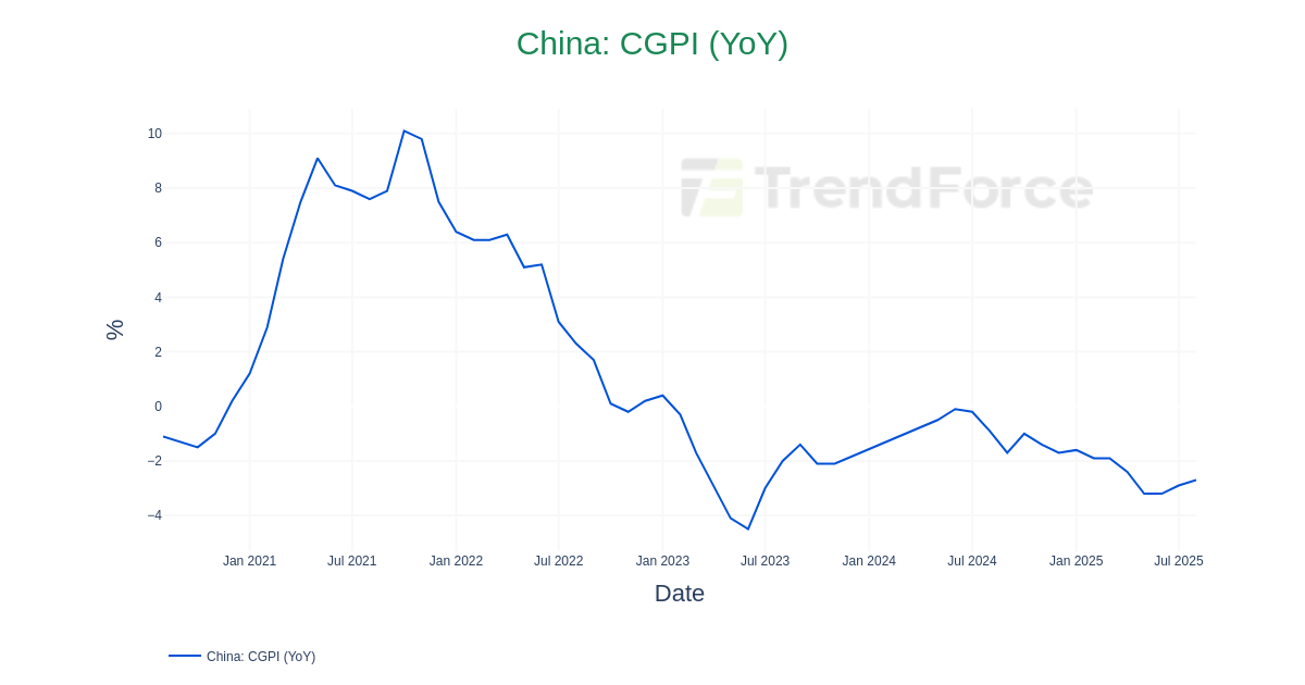 China: CGPI (YoY) | DataTrack
