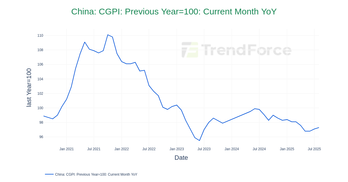 China: CGPI: Previous Year=100: Current Month YoY | DataTrack