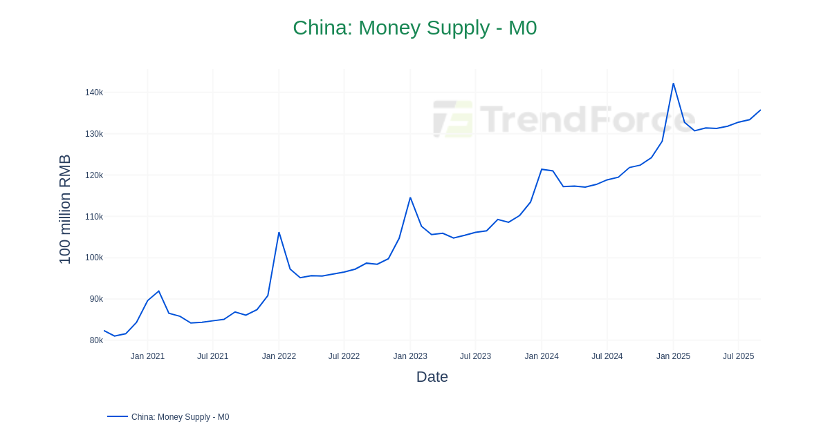 China: Money Supply - M0 | DataTrack