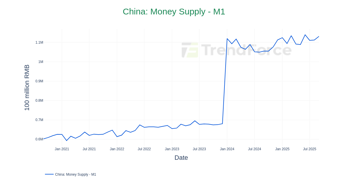 M1 Money Supply Graph