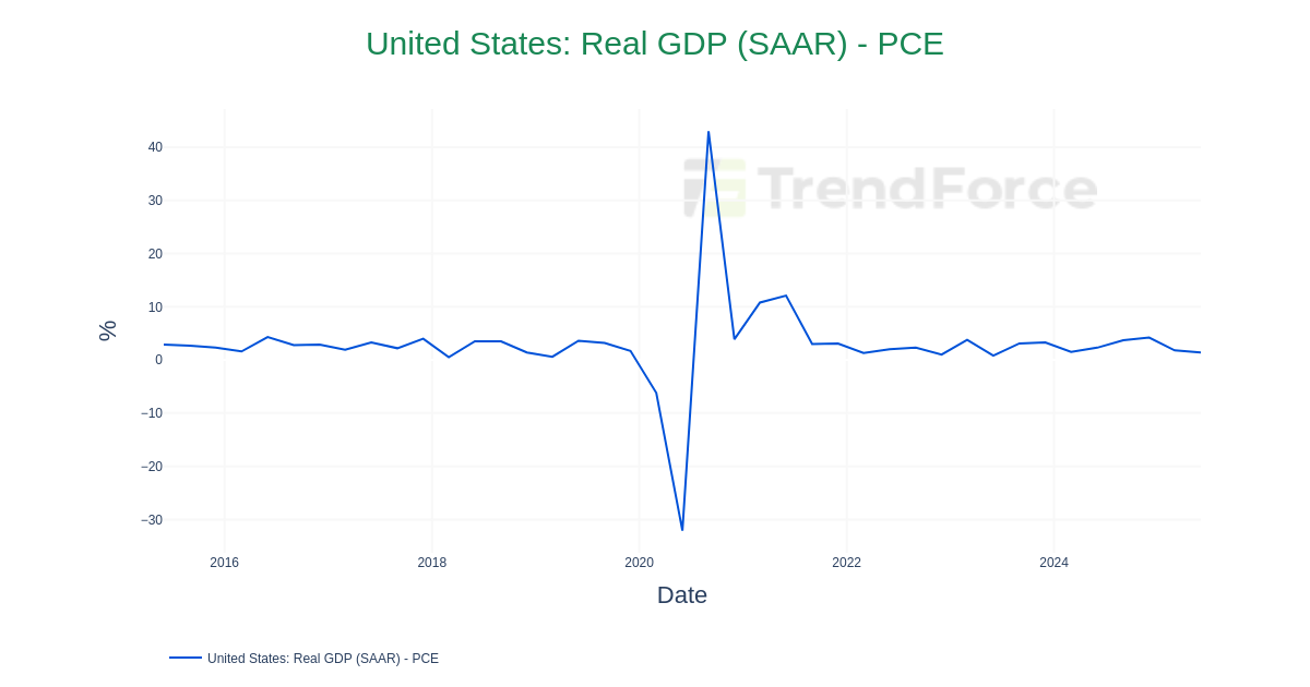 United States: Real GDP (SAAR) - PCE | DataTrack