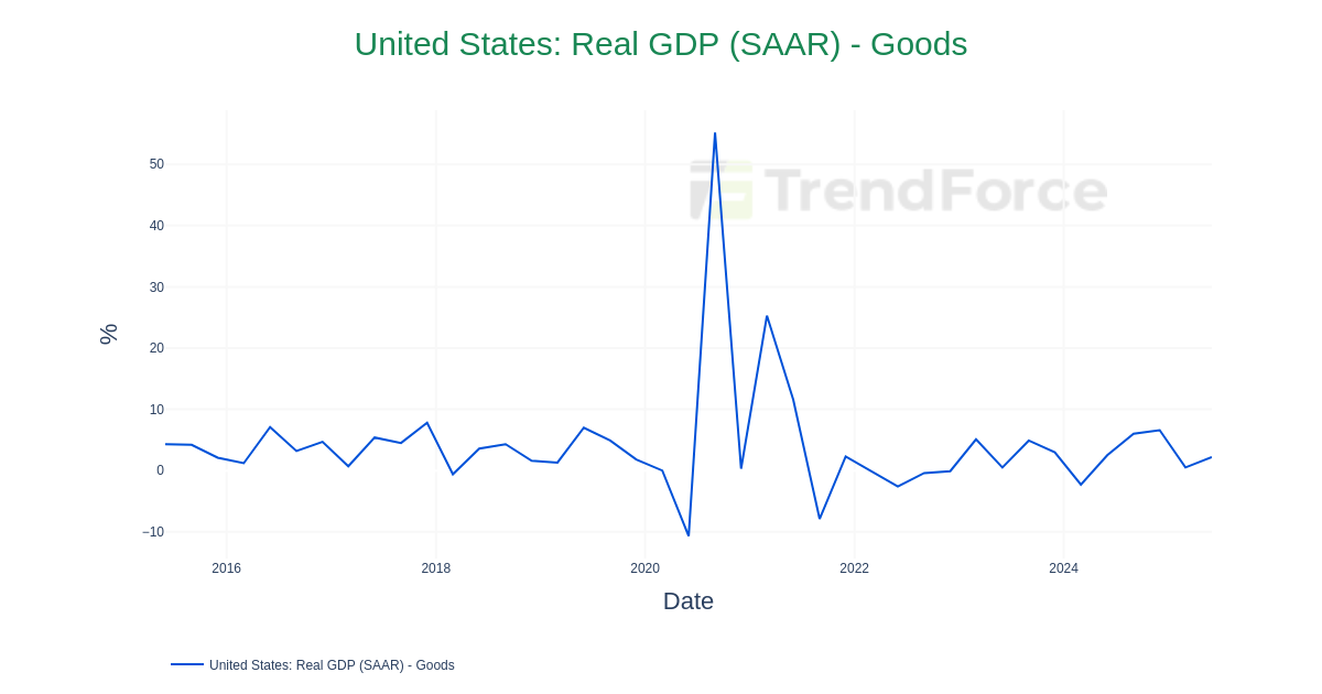 United States: Real GDP (SAAR) - Goods | DataTrack