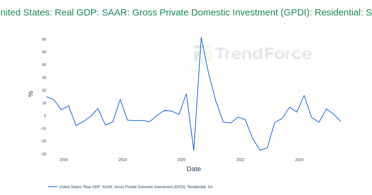 United States: Real GDP: SAAR: Gross Private Domestic Investment (GPDI ...
