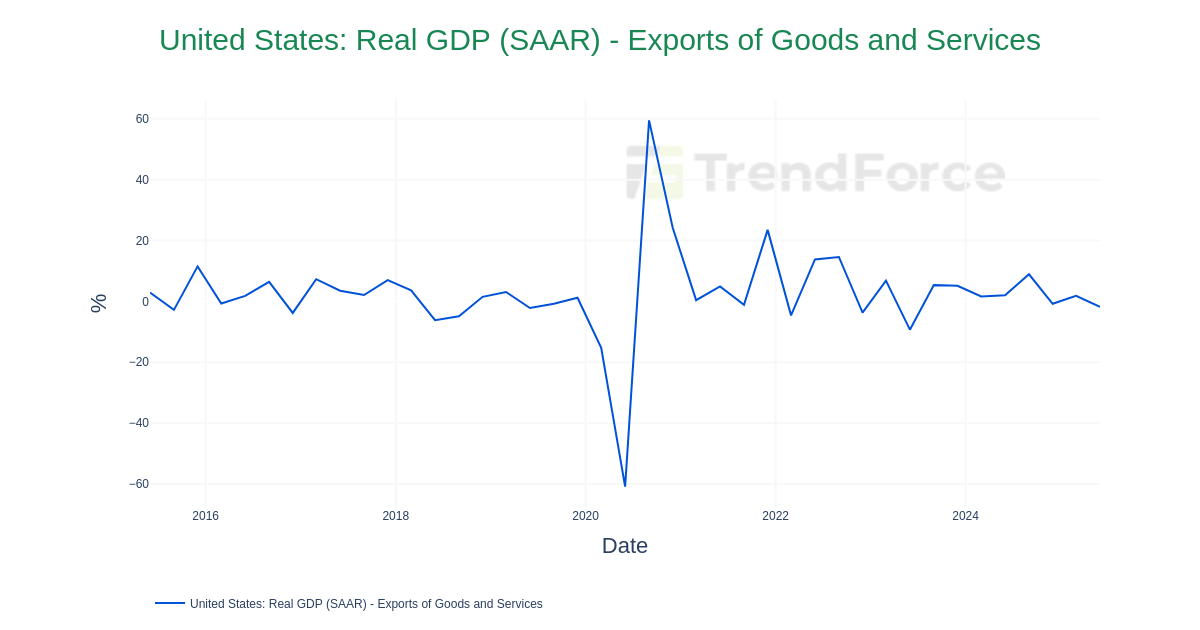 United States: Real GDP (SAAR) - Exports of Goods and Services | DataTrack