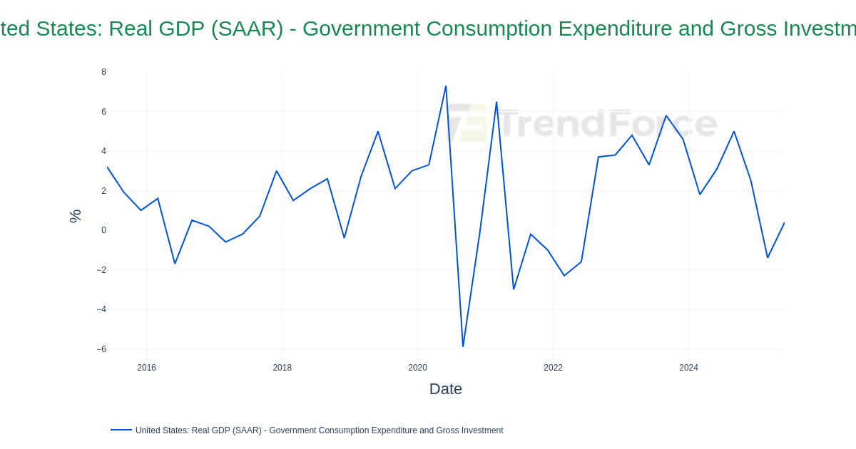 United States: Real GDP (SAAR) - Government Consumption Expenditure and ...