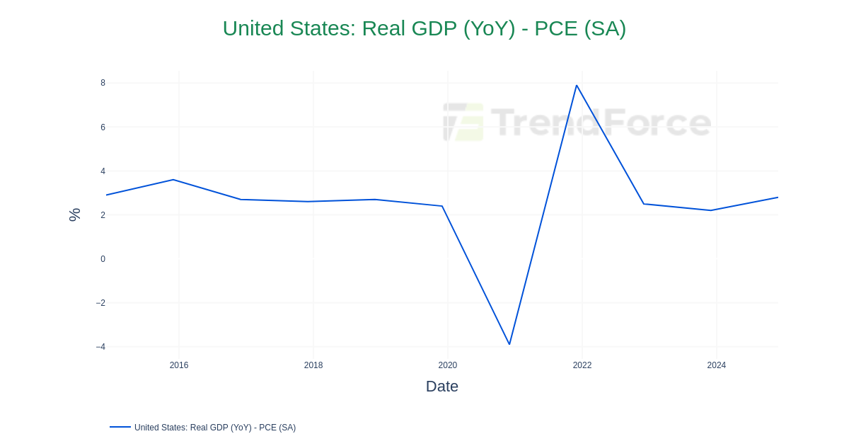 United States: Real GDP (YoY) - PCE (SA) | DataTrack