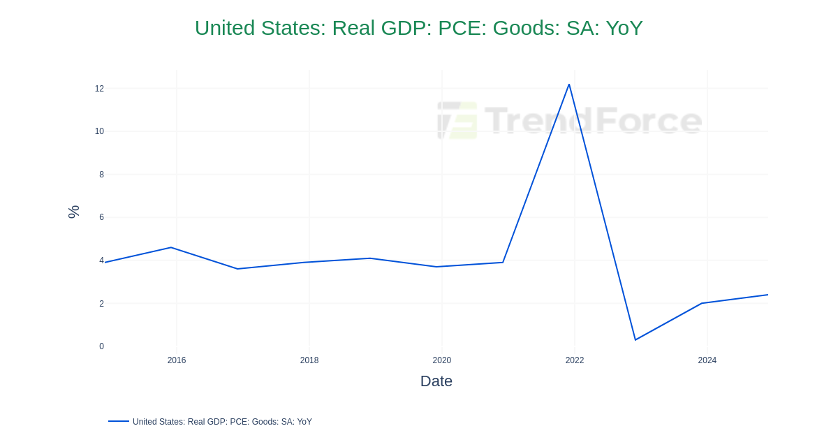 United States: Real GDP: PCE: Goods: SA: YoY | DataTrack