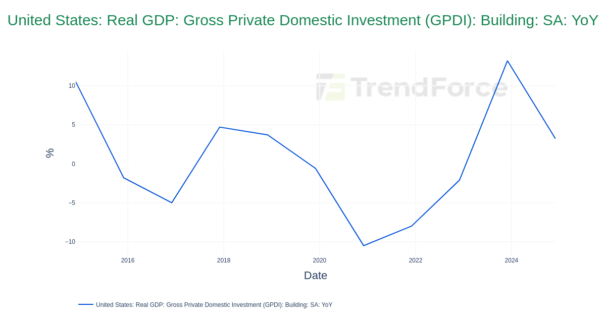 United States: Real GDP: Gross Private Domestic Investment (GPDI ...