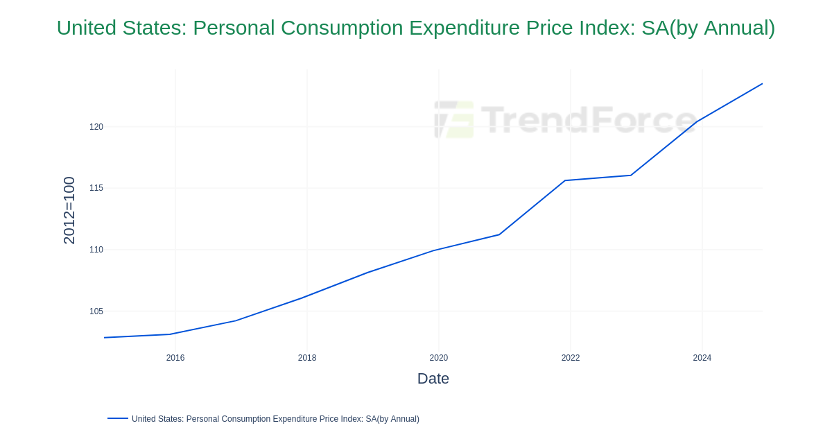 United States: Personal Consumption Expenditure Price Index: SA(by ...