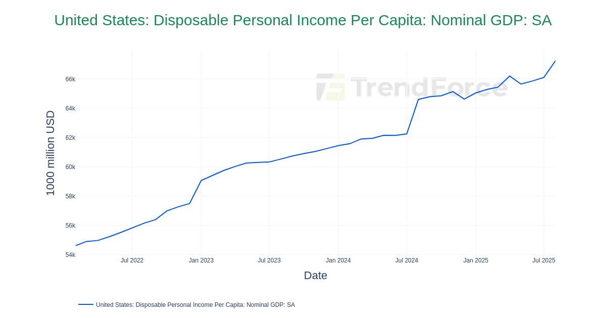 United States: Disposable Personal Income Per Capita: Nominal GDP: SA ...