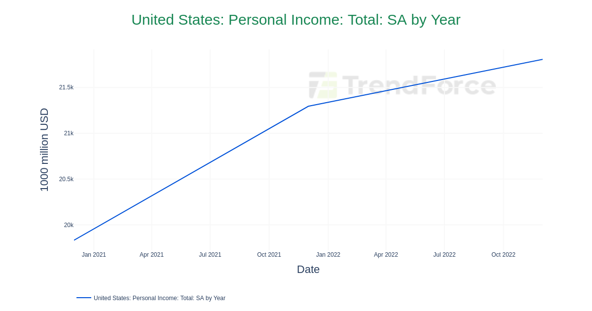 United States: Personal Income: Total: SA by Year | DataTrack