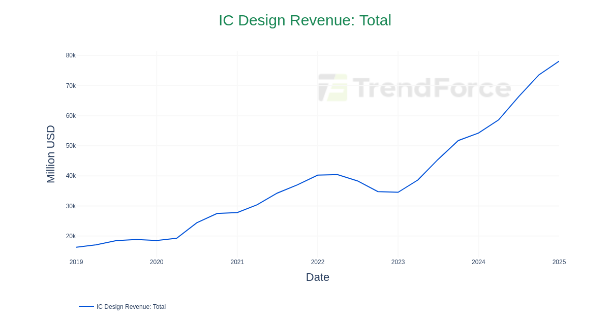 IC Design Revenue: Total | DataTrack