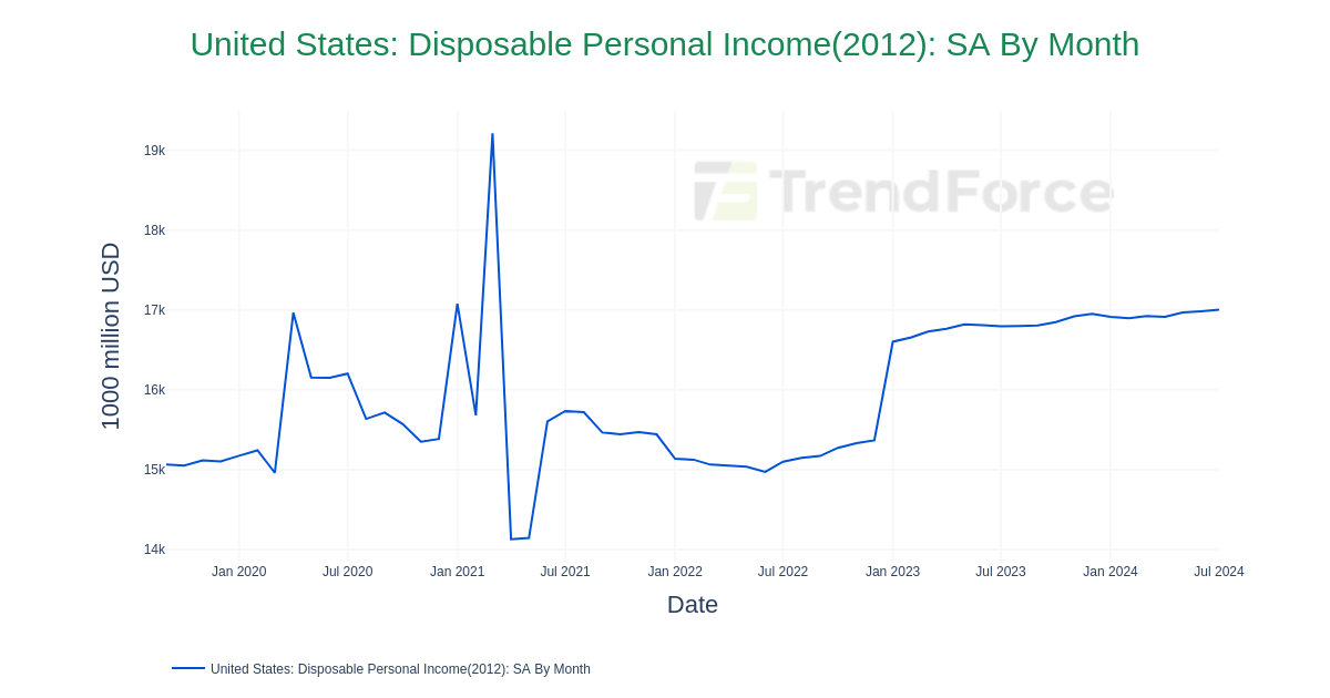 United States: Disposable Personal Income(2012): SA By Month | DataTrack