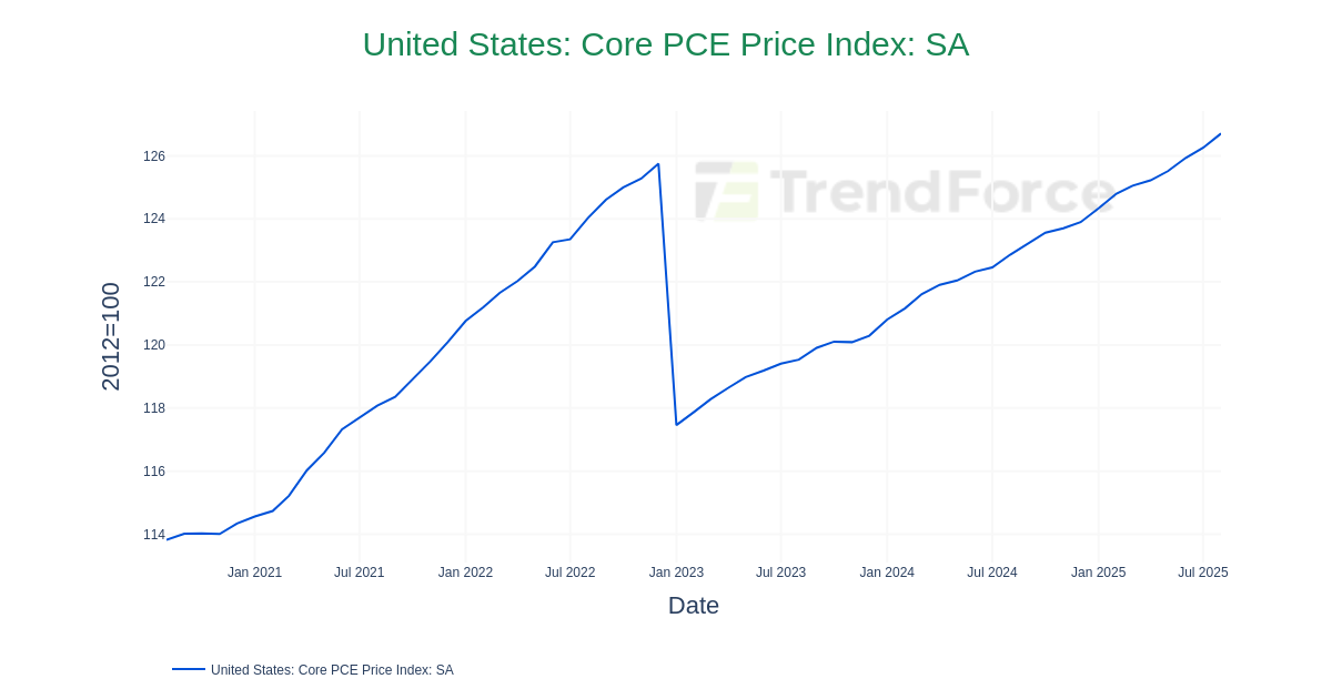 United States: Core PCE Price Index: SA | DataTrack