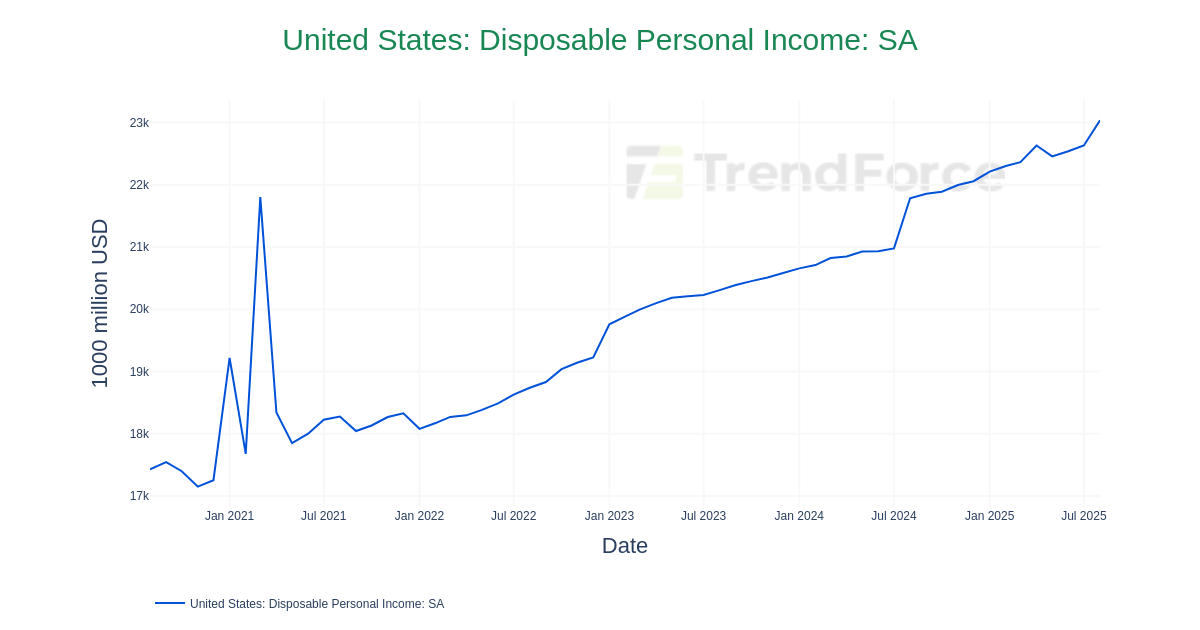 United States: Disposable Personal Income: SA | DataTrack