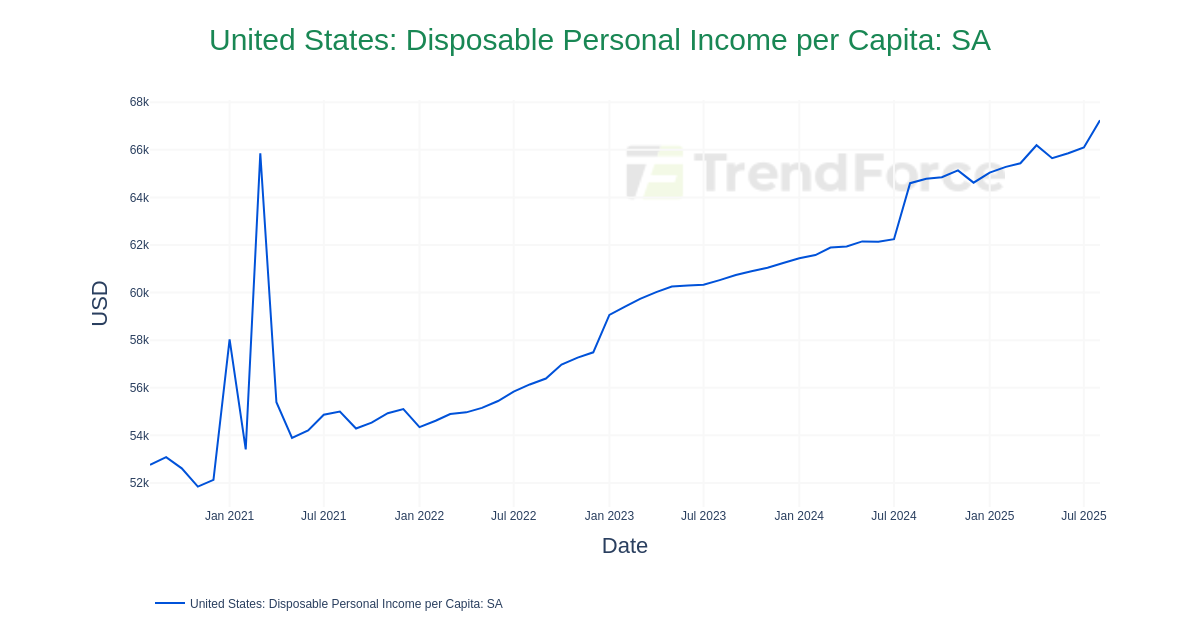 United States: Disposable Personal Income per Capita: SA | DataTrack