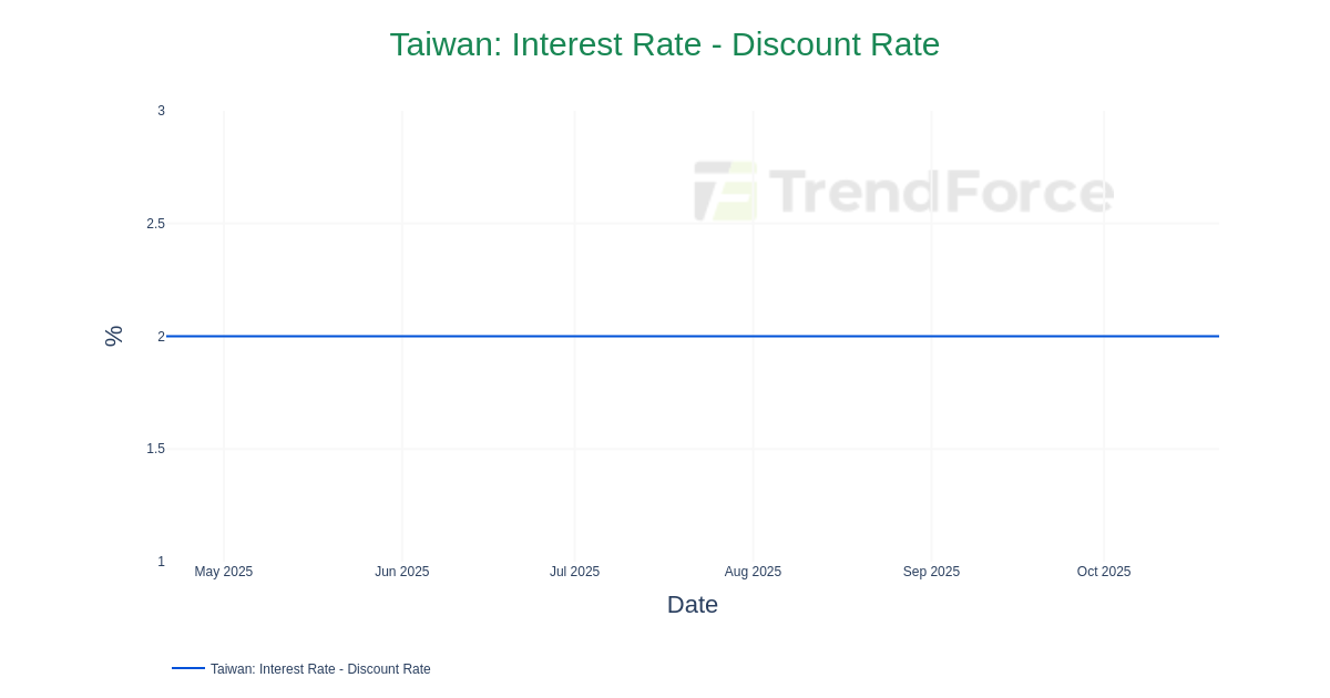 Taiwan Interest Rate Discount Rate DataTrack taiwan-interest-rate-discount-rate-datatrack