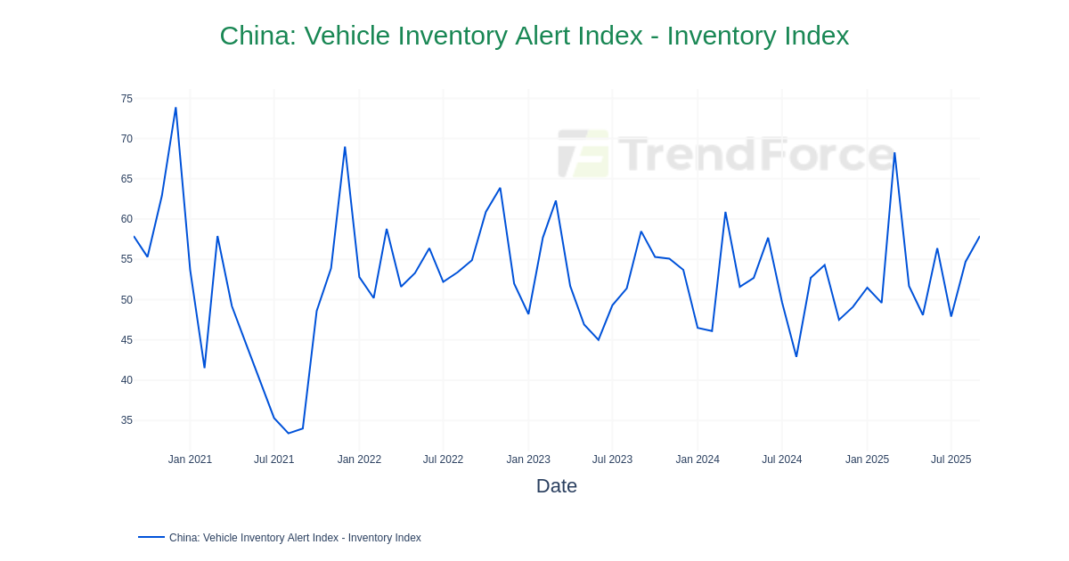 China: Vehicle Inventory Alert Index - Inventory Index | DataTrack