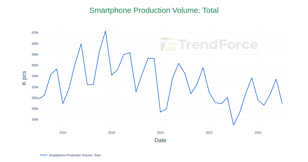 Smartphone Production Volume: Total | DataTrack