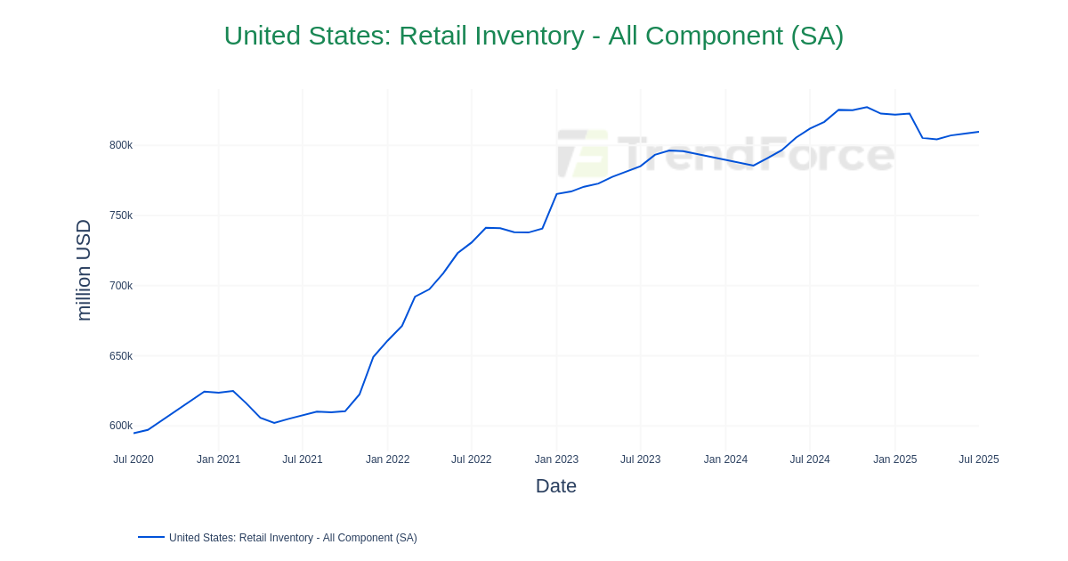 United States: Retail Inventory - All Component (SA) | DataTrack
