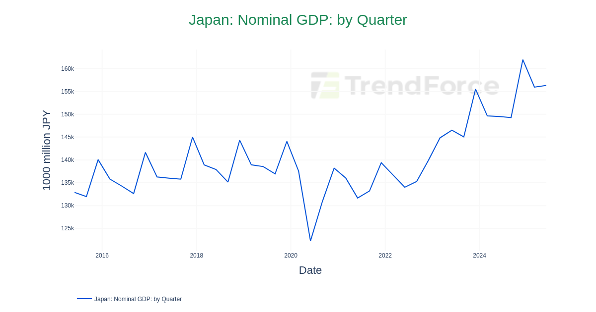 Japan: Nominal GDP: by Quarter | DataTrack