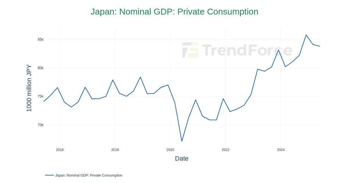 Japan: Nominal GDP: Private Consumption | DataTrack
