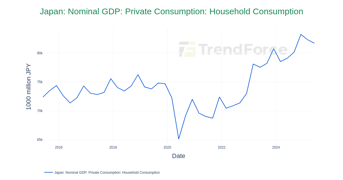 Japan: Nominal GDP: Private Consumption: Household Consumption | DataTrack