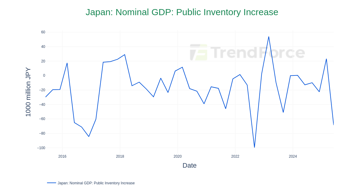 Japan: Nominal GDP: Public Inventory Increase | DataTrack