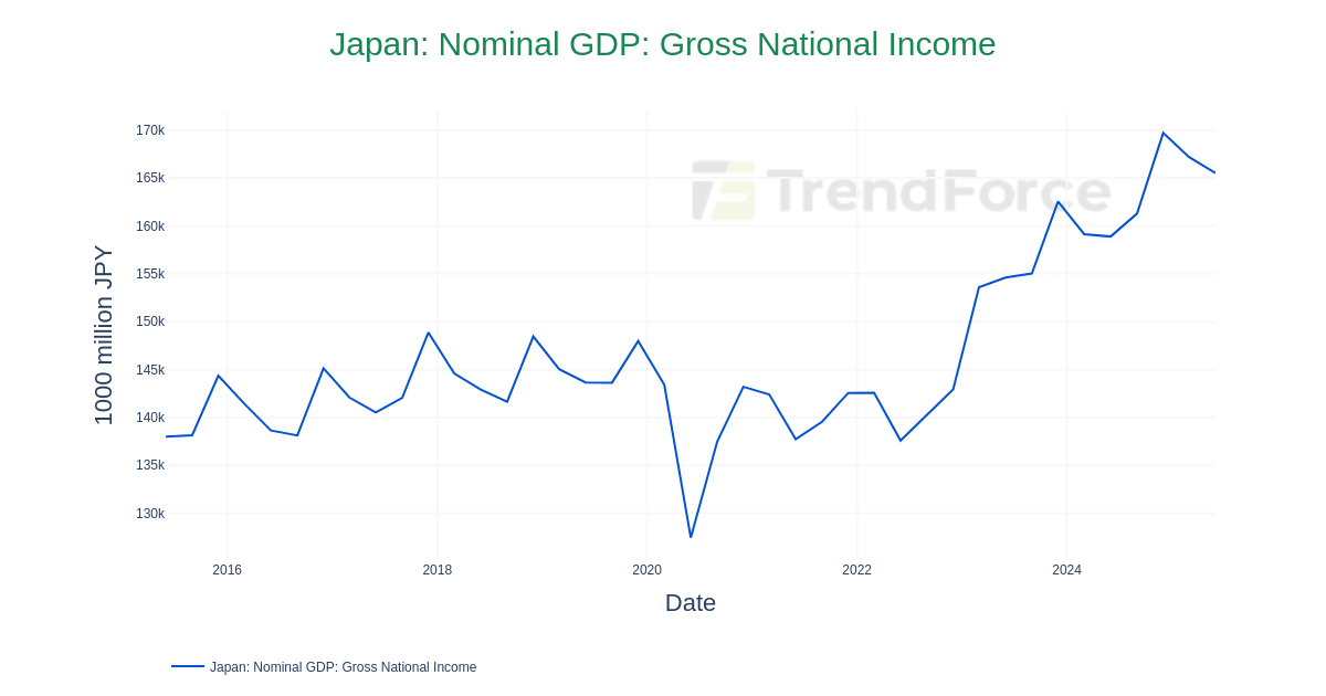Japan: Nominal GDP: Gross National Income | DataTrack
