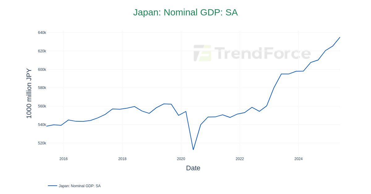 Japan: Nominal GDP: SA | DataTrack