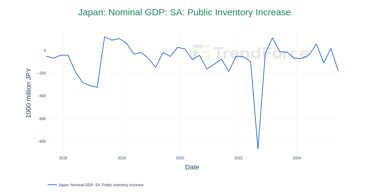 Japan: Nominal GDP: SA: Public Inventory Increase | DataTrack