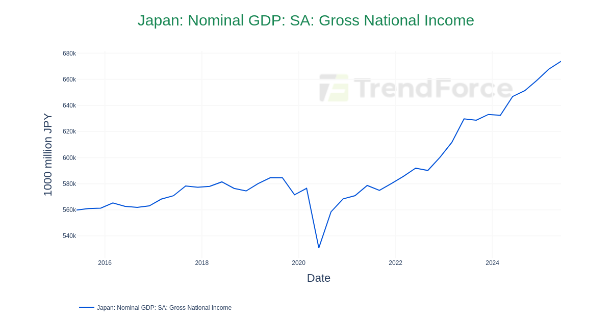 Japan: Nominal GDP: SA: Gross National Income | DataTrack