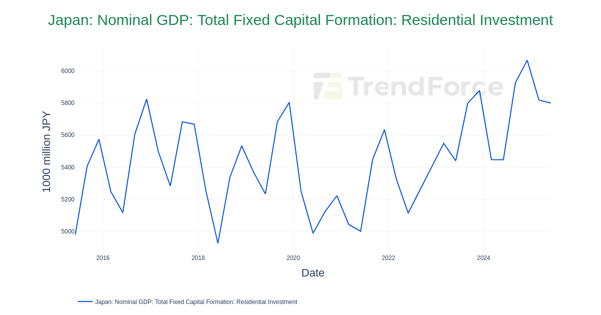 Japan: Nominal GDP: Total Fixed Capital Formation: Residential ...