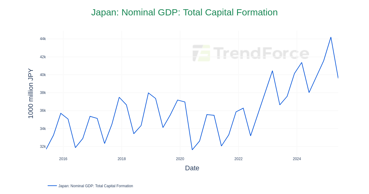 Japan: Nominal GDP: Total Capital Formation | DataTrack