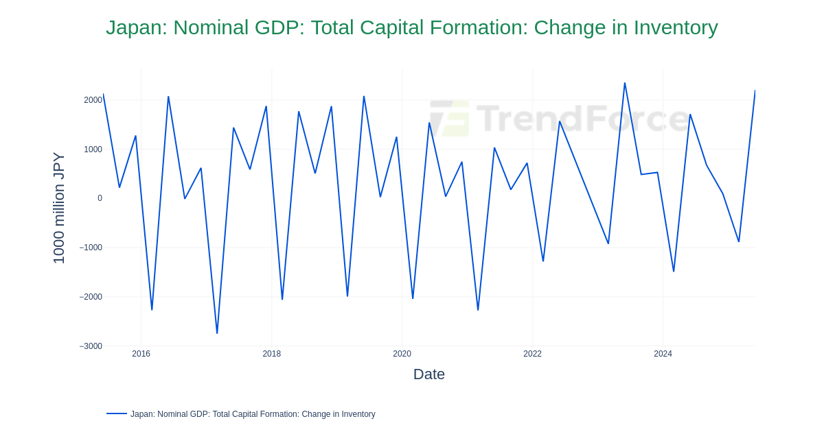 Japan: Nominal GDP: Total Capital Formation: Change in Inventory ...