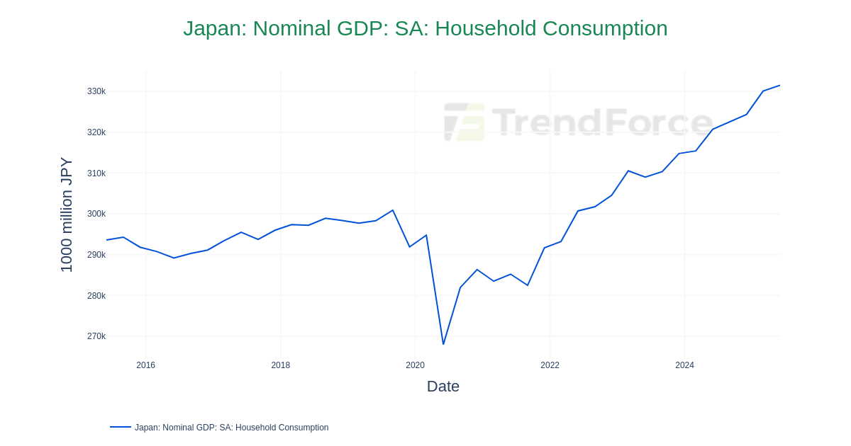 Japan: Nominal GDP: SA: Household Consumption | DataTrack