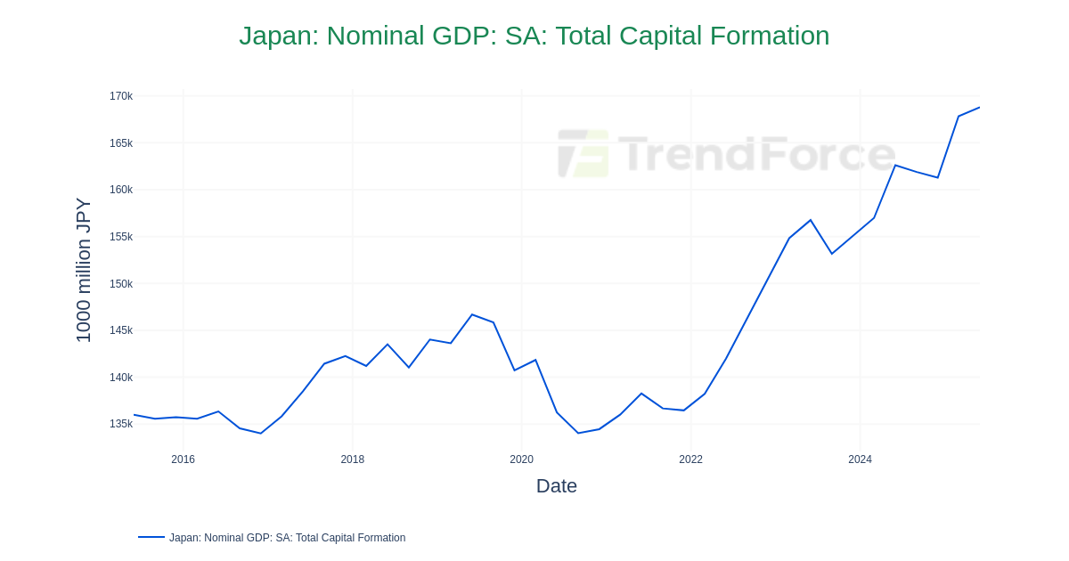 Japan: Nominal GDP: SA: Total Capital Formation | DataTrack