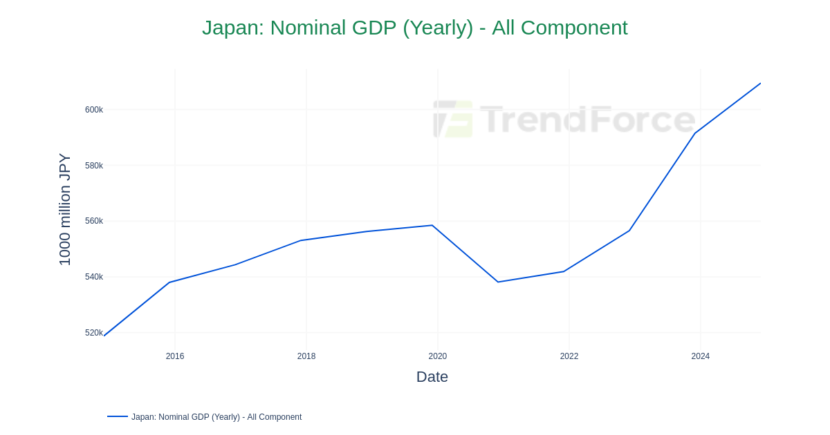 Japan: Nominal GDP (Yearly) - All Component | DataTrack