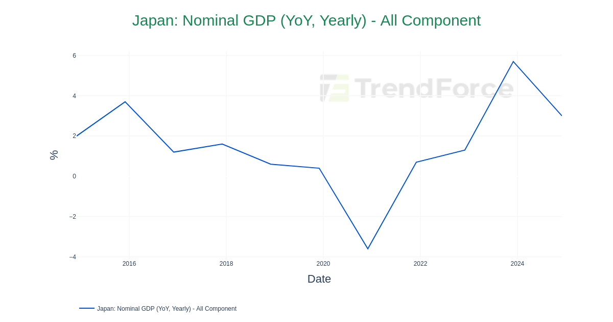 Japan: Nominal GDP (YoY, Yearly) - All Component | DataTrack