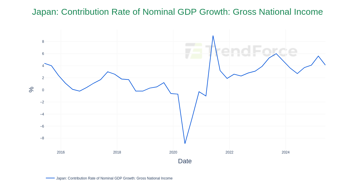 Japan: Contribution Rate of Nominal GDP Growth: Gross National Income ...