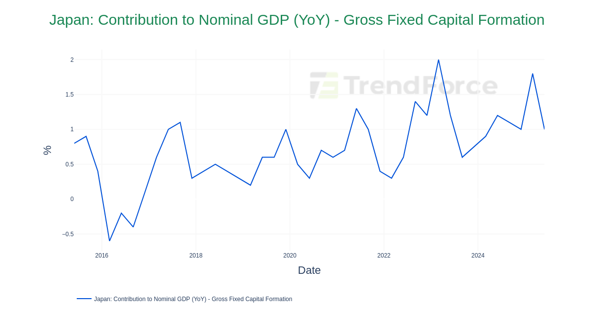 Japan: Contribution to Nominal GDP (YoY) - Gross Fixed Capital ...