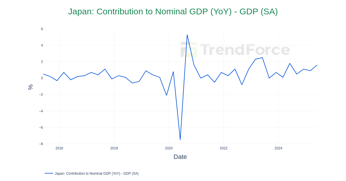 Japan: Contribution to Nominal GDP (YoY) - GDP (SA) | DataTrack