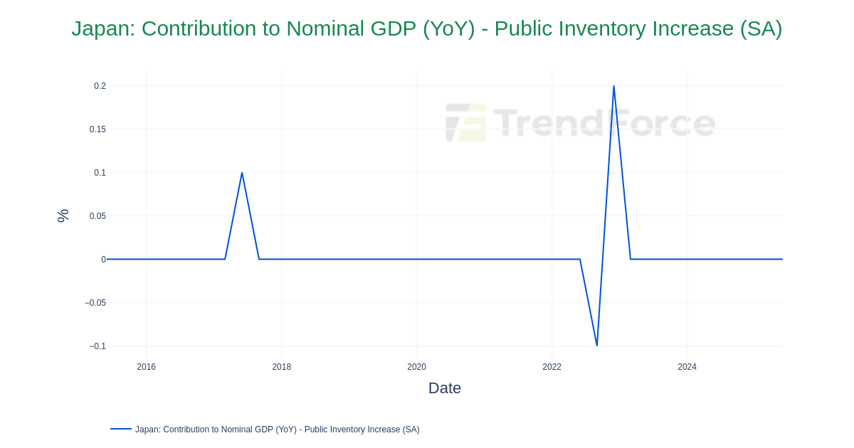 Japan: Contribution to Nominal GDP (YoY) - Public Inventory Increase ...