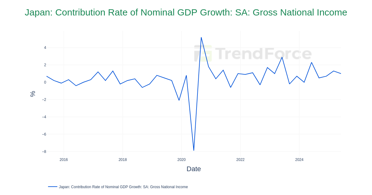 Japan: Contribution Rate of Nominal GDP Growth: SA: Gross National ...