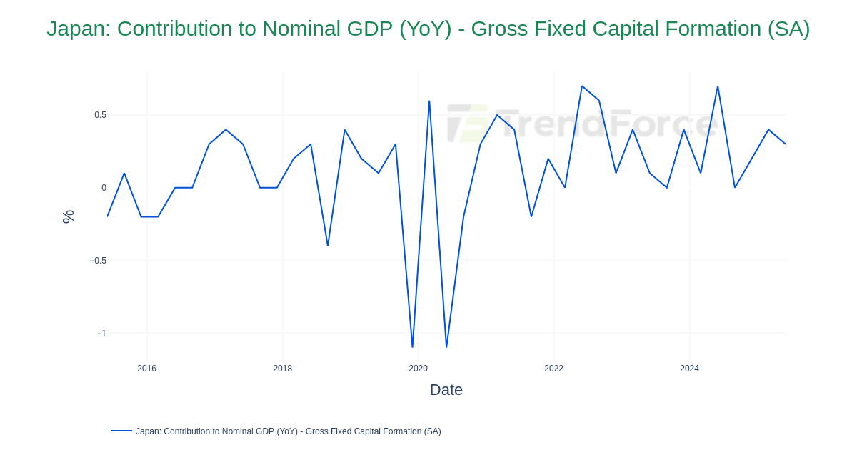 Japan: Contribution to Nominal GDP (YoY) - Gross Fixed Capital ...