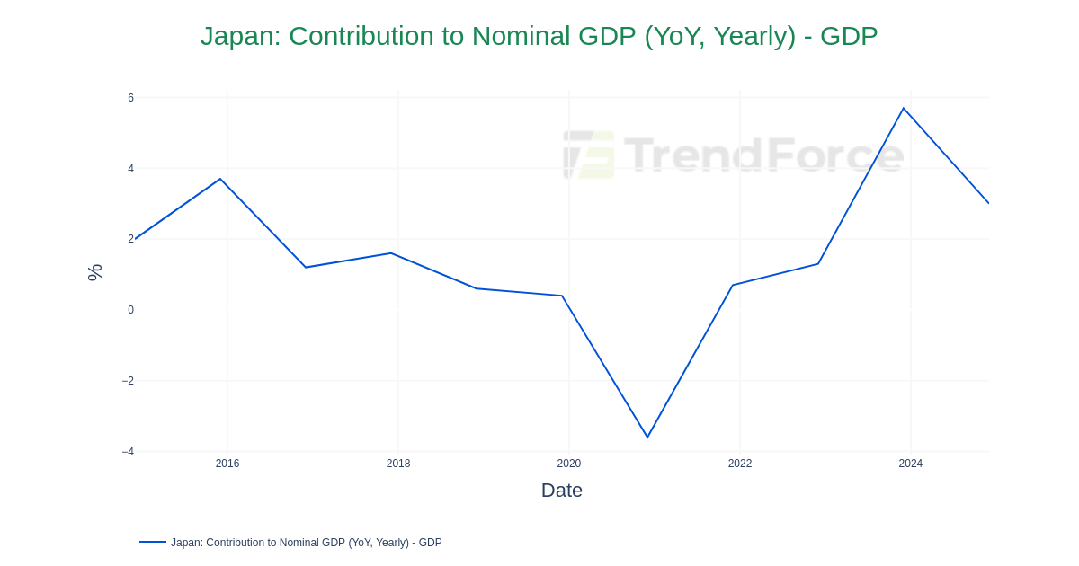 Japan: Contribution to Nominal GDP (YoY, Yearly) - GDP | DataTrack