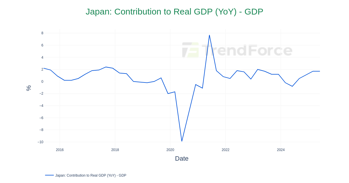 Japan: Contribution to Real GDP (YoY) - GDP | DataTrack