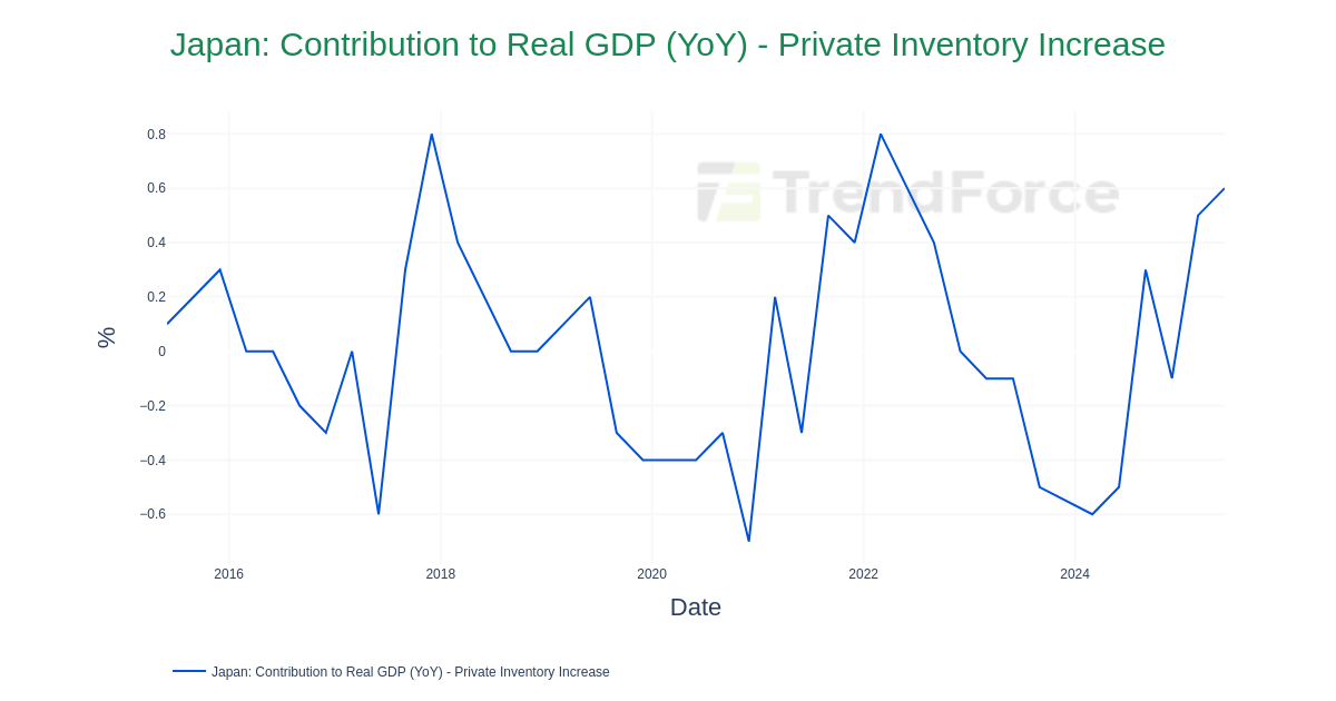 Japan: Contribution to Real GDP (YoY) - Private Inventory Increase ...
