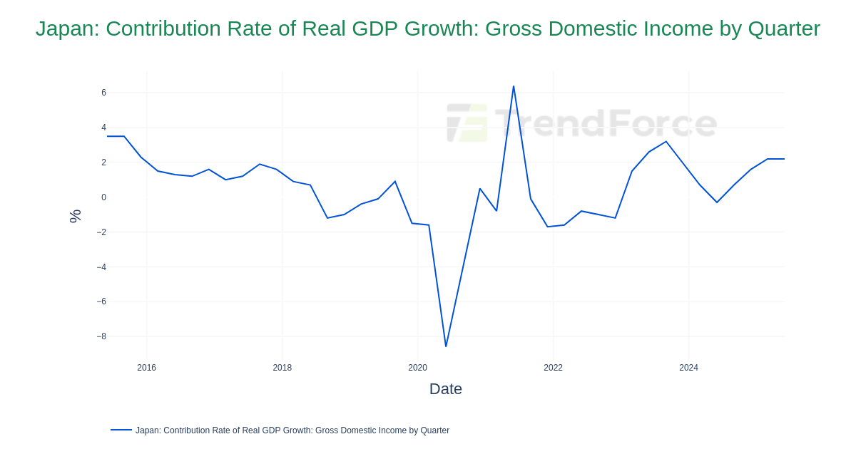 Japan: Contribution Rate of Real GDP Growth: Gross Domestic Income by ...