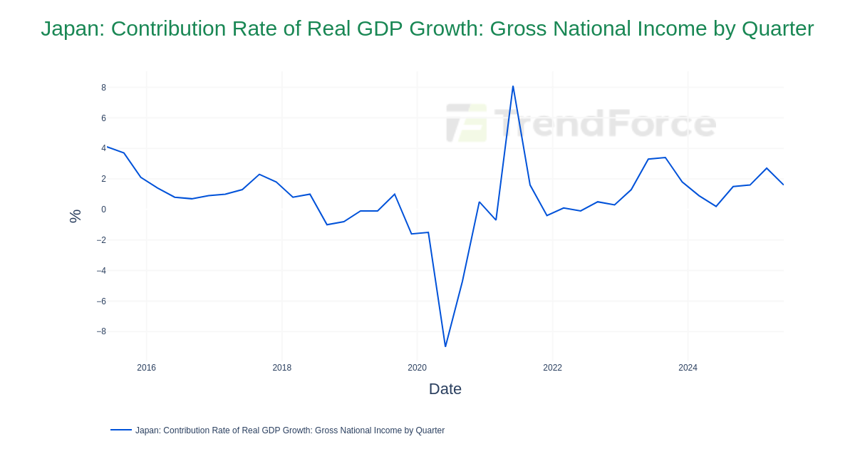 Japan: Contribution Rate of Real GDP Growth: Gross National Income by ...